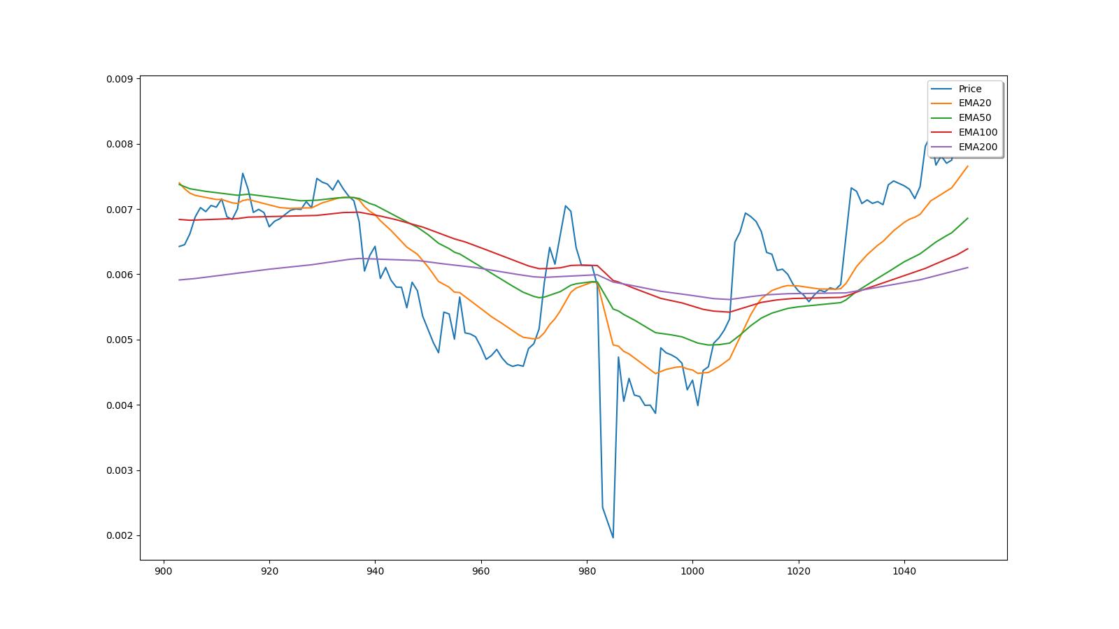 Decentrawood Exponential Moving Averages