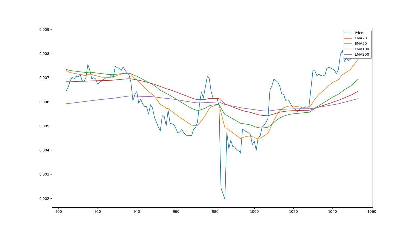 Decentrawood Exponential Moving Averages