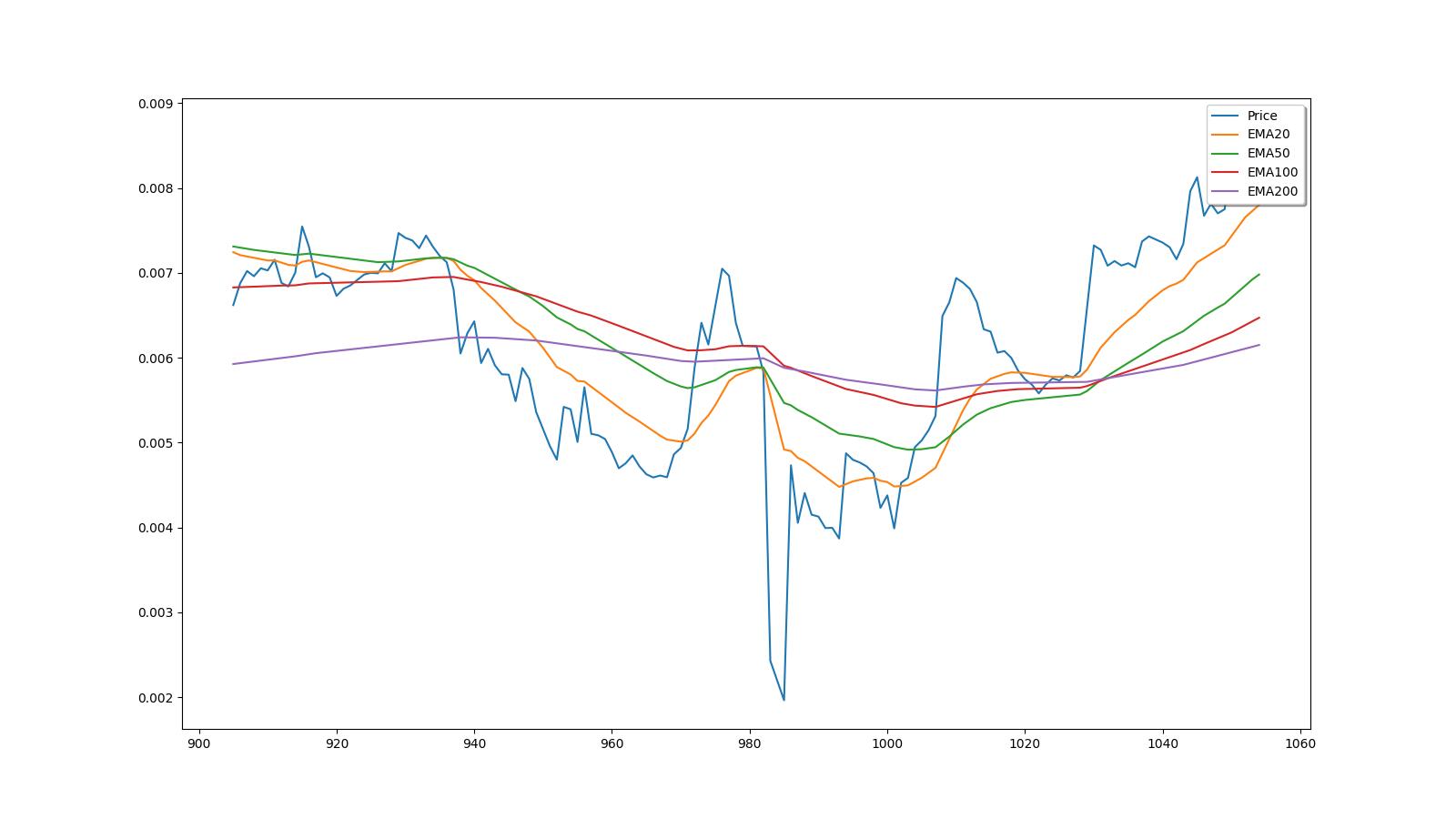 Decentrawood Exponential Moving Averages