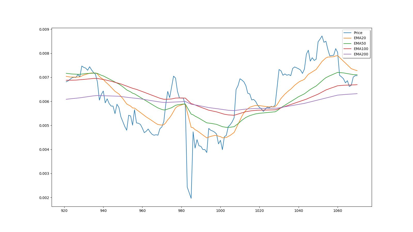 Decentrawood Exponential Moving Averages