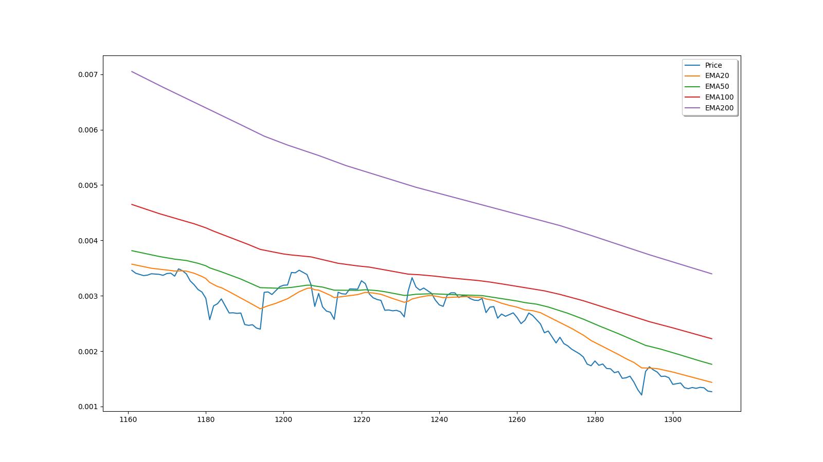 Decimated Exponential Moving Averages