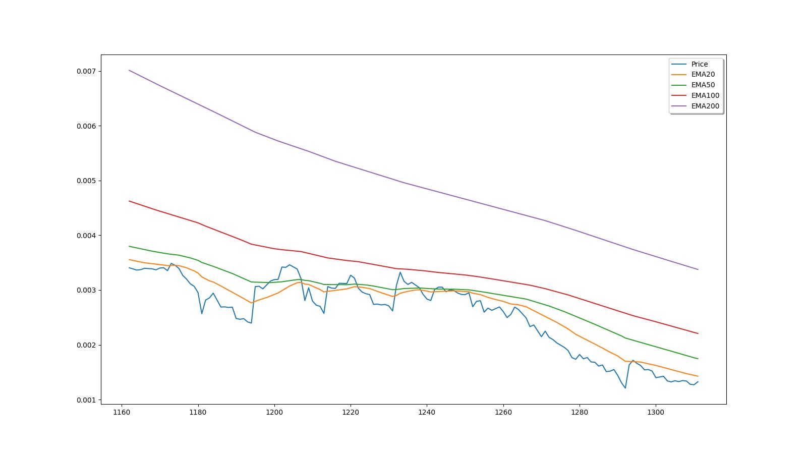 Decimated Exponential Moving Averages
