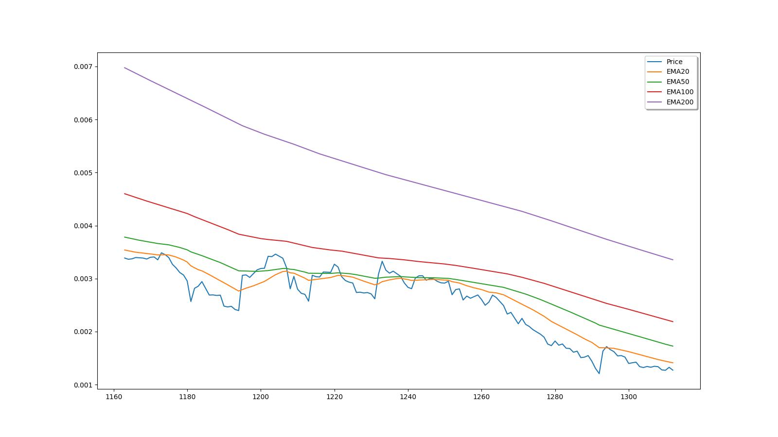 Decimated Exponential Moving Averages