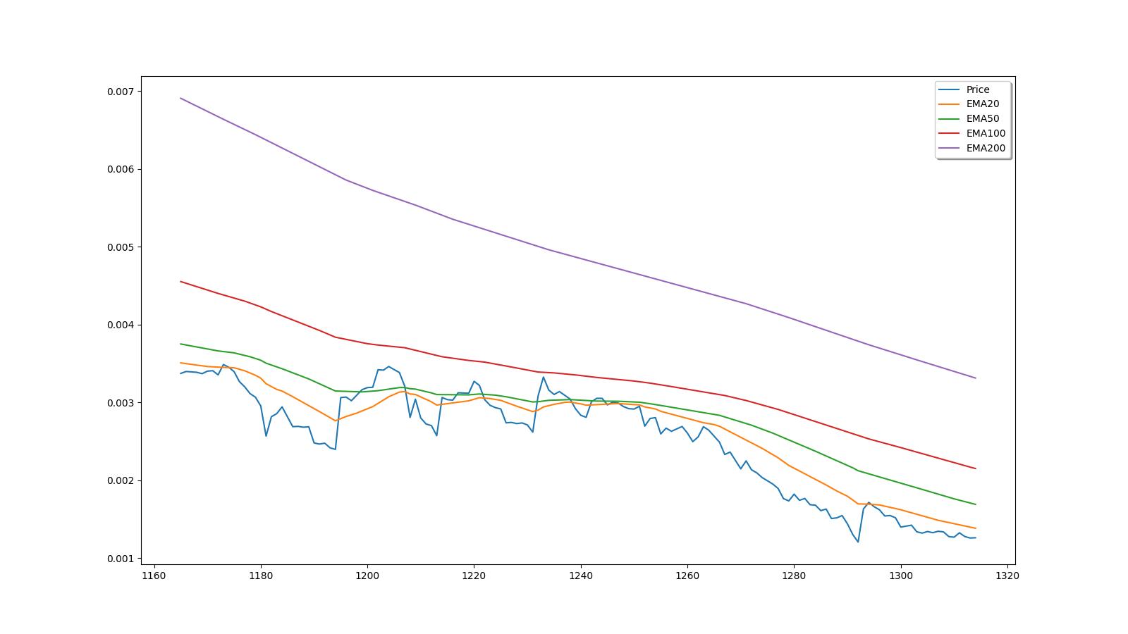 Decimated Exponential Moving Averages