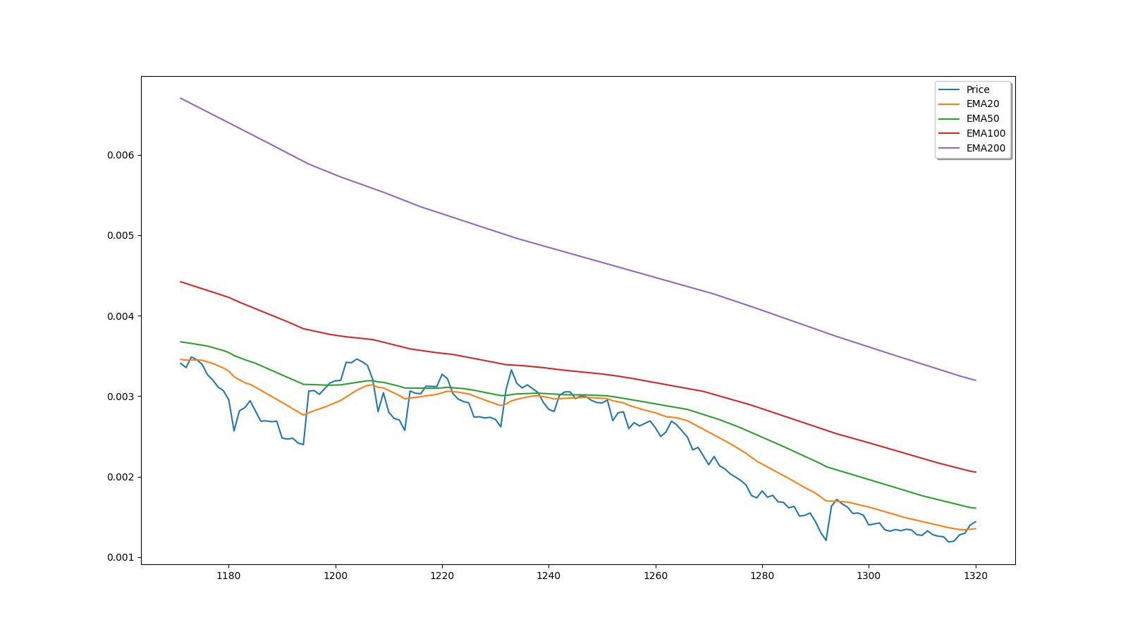 Decimated Exponential Moving Averages