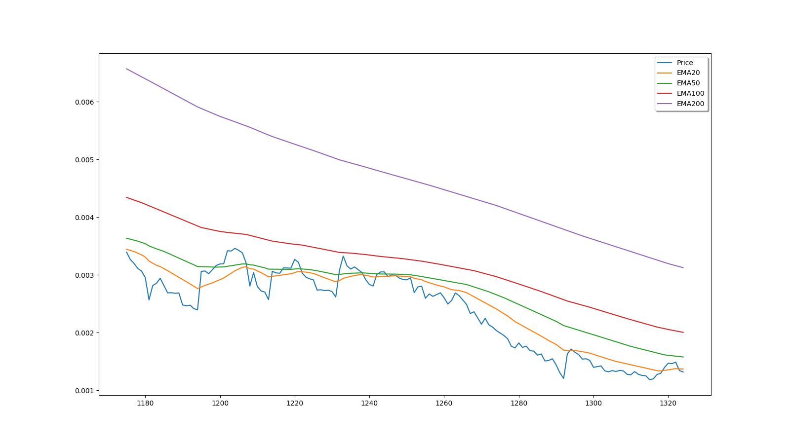Decimated Exponential Moving Averages