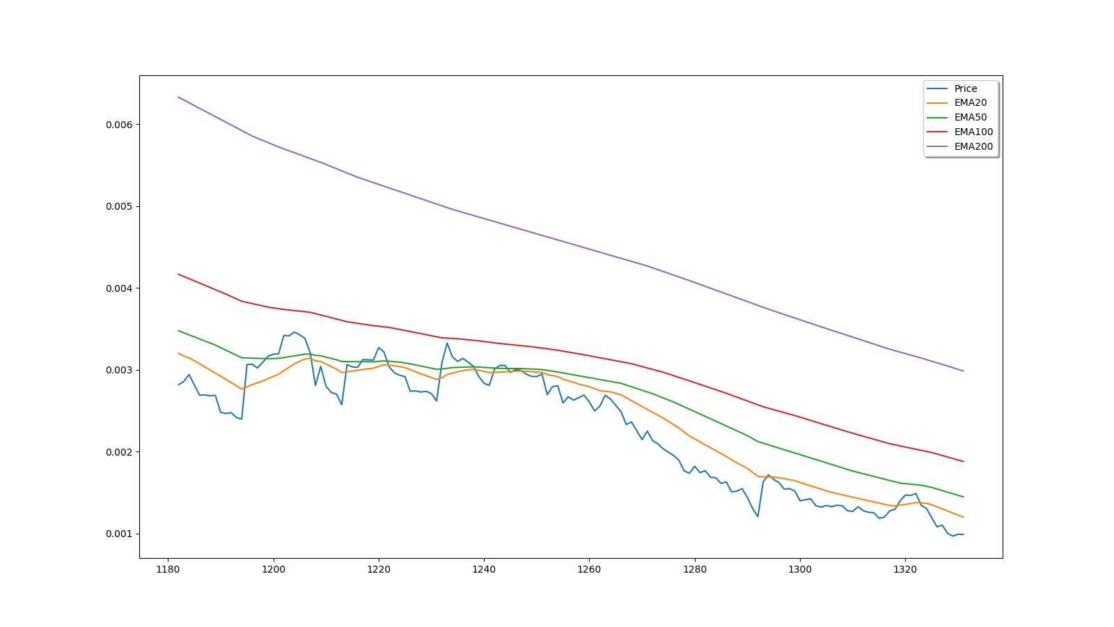 Decimated Exponential Moving Averages