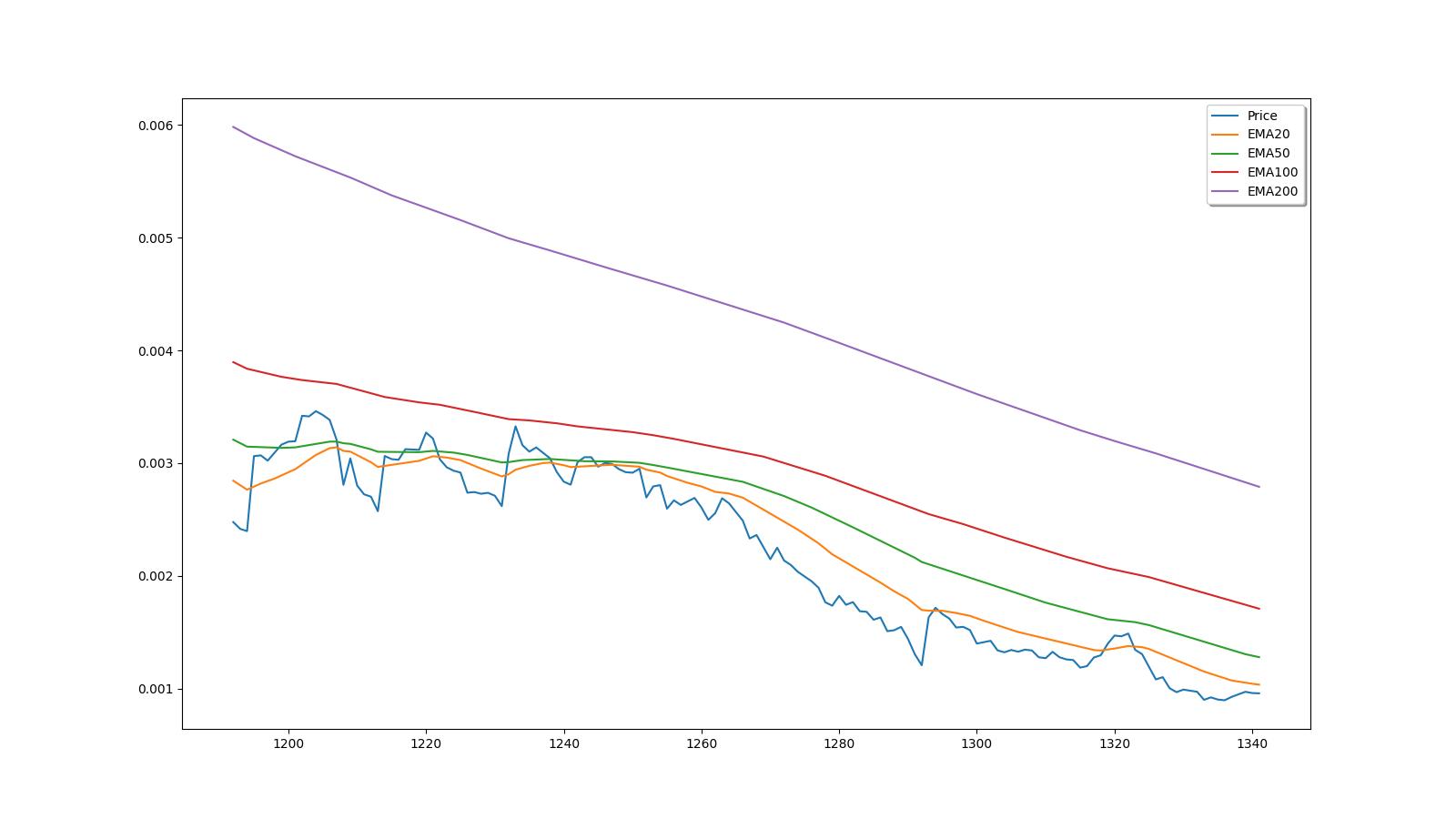 Decimated Exponential Moving Averages