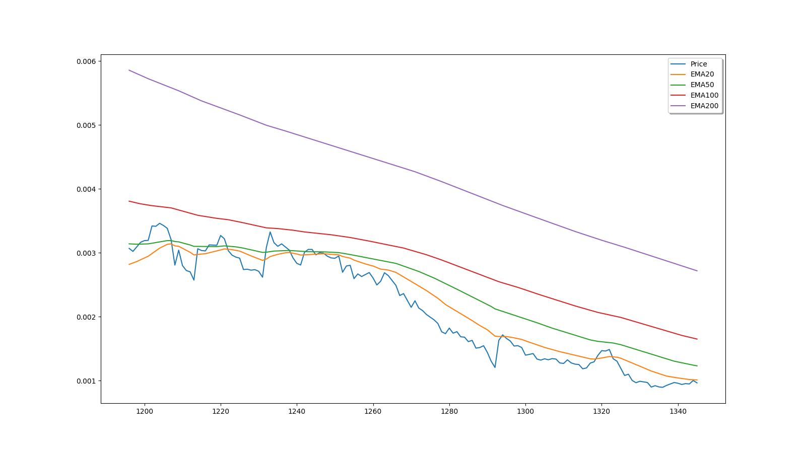 Decimated Exponential Moving Averages
