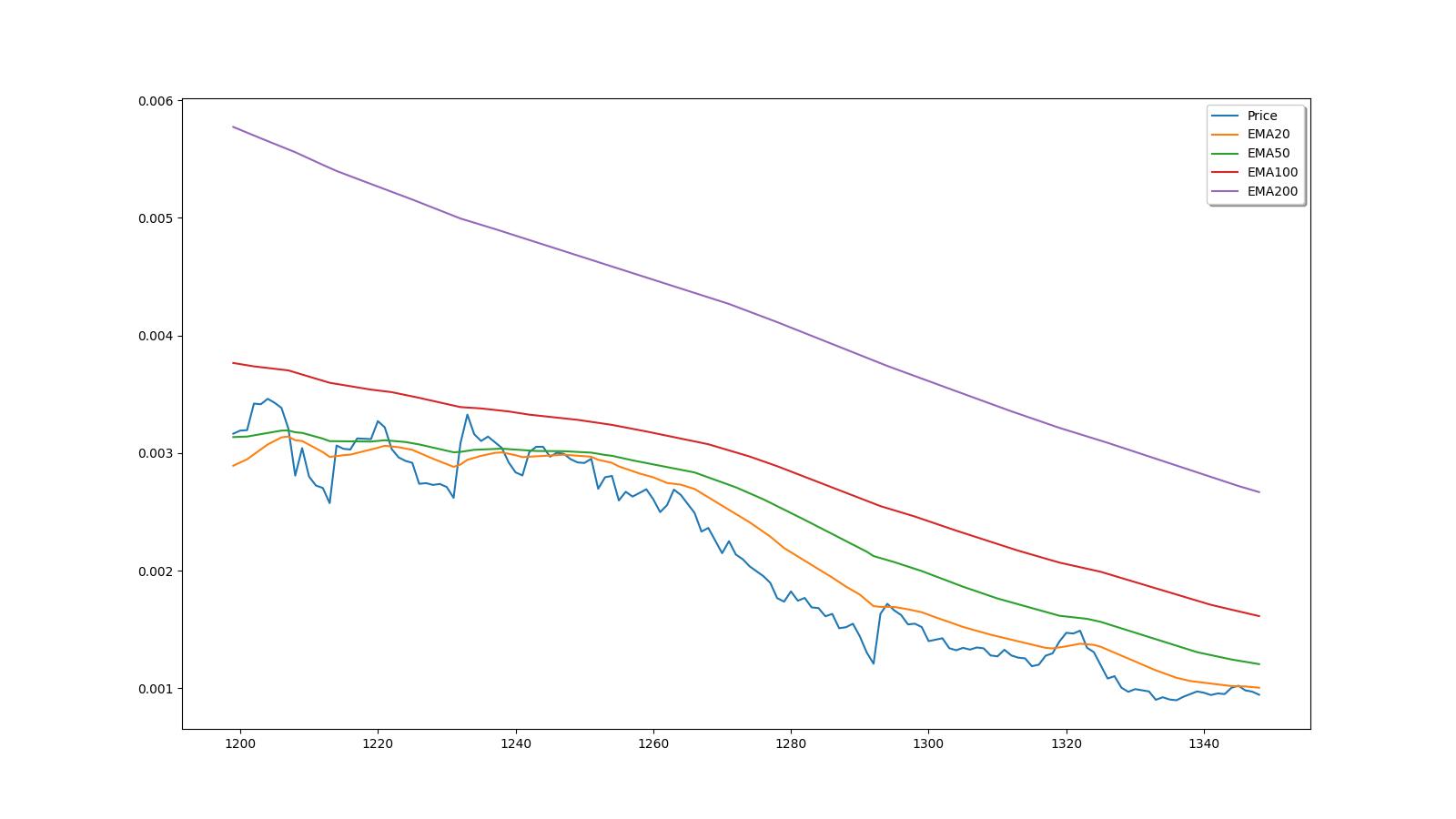 Decimated Exponential Moving Averages