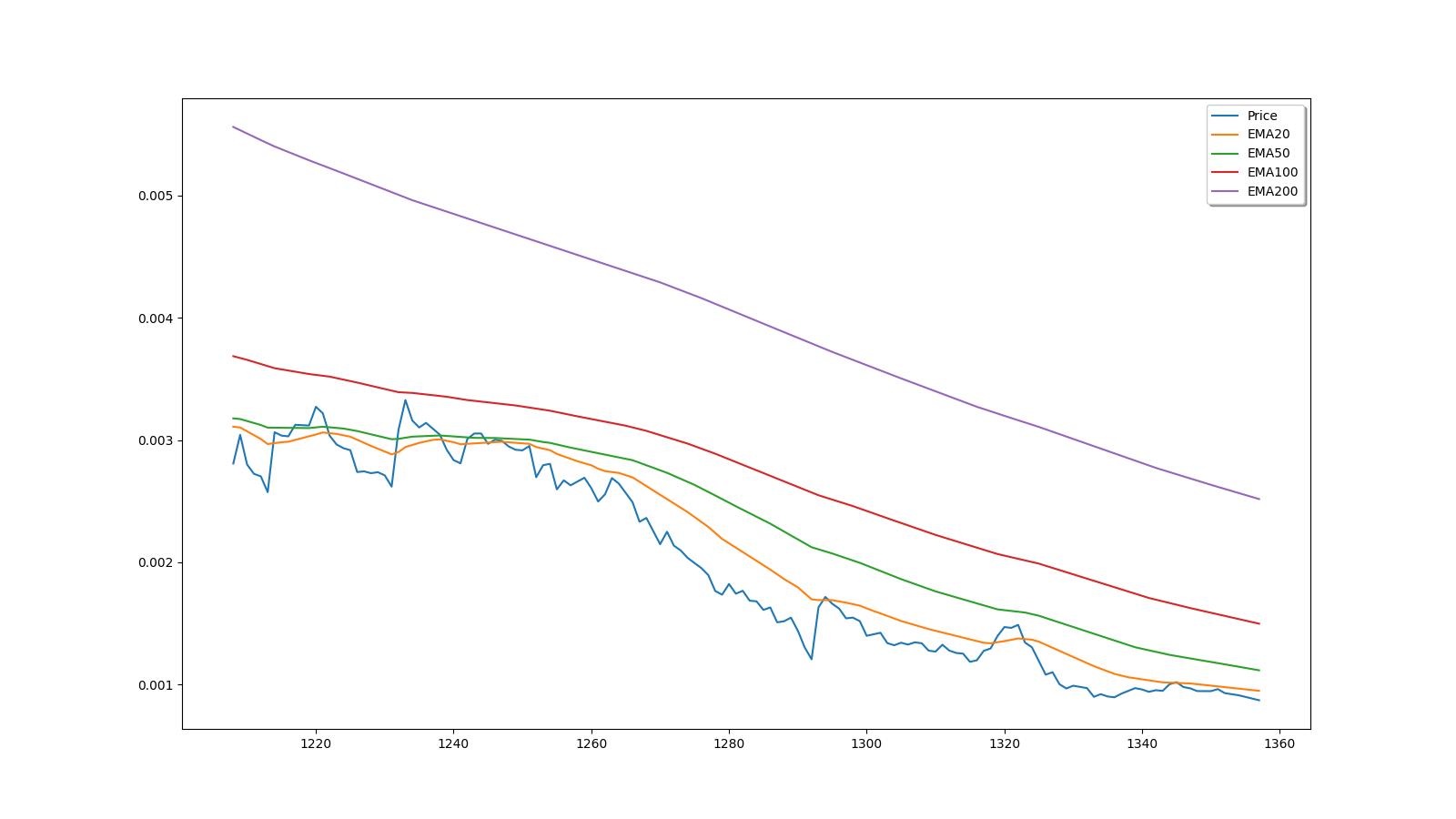 Decimated Exponential Moving Averages