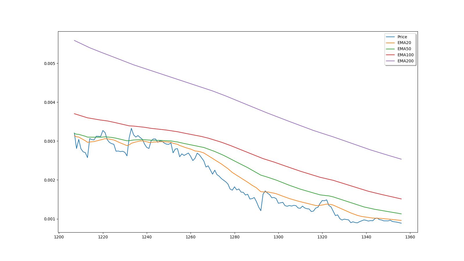 Decimated Exponential Moving Averages