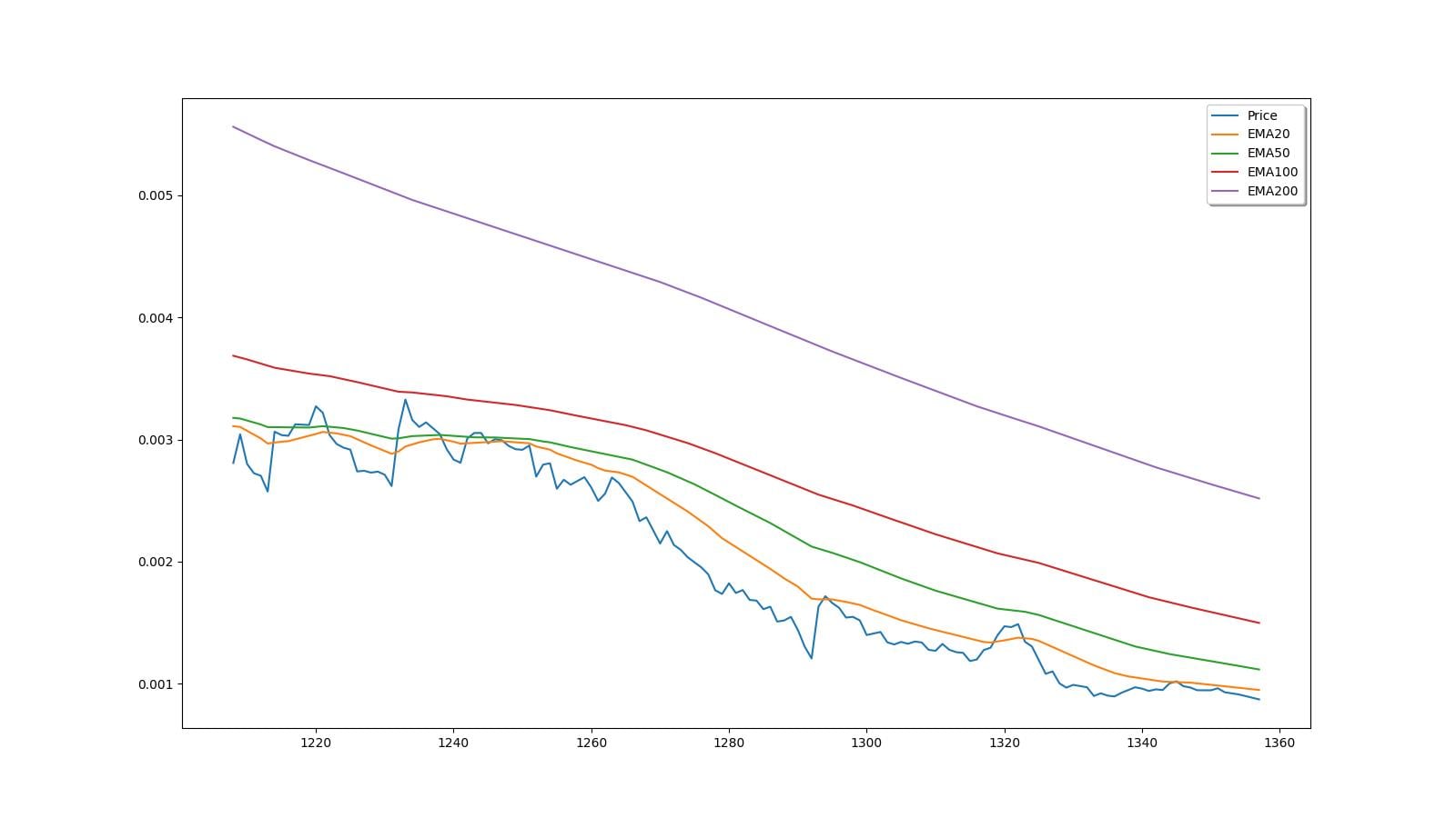 Decimated Exponential Moving Averages
