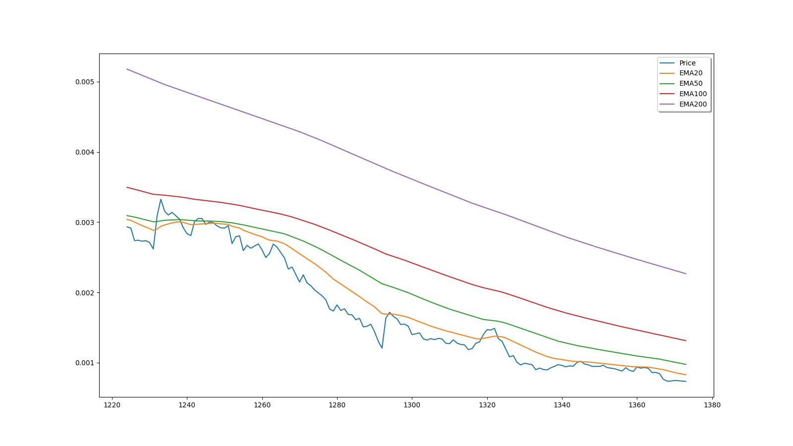 Decimated Exponential Moving Averages