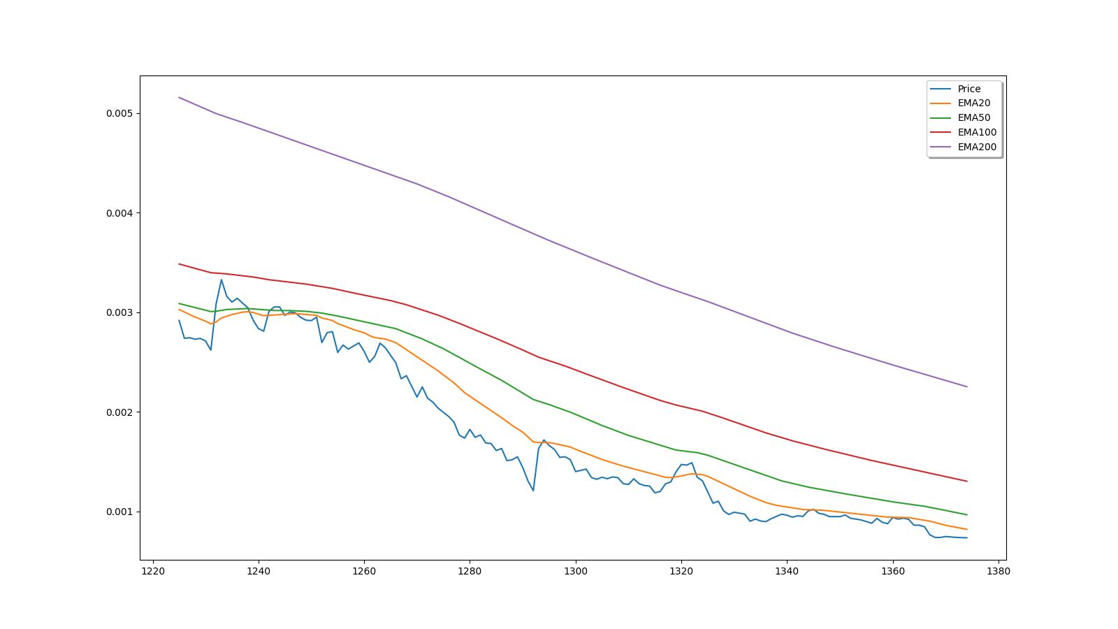 Decimated Exponential Moving Averages