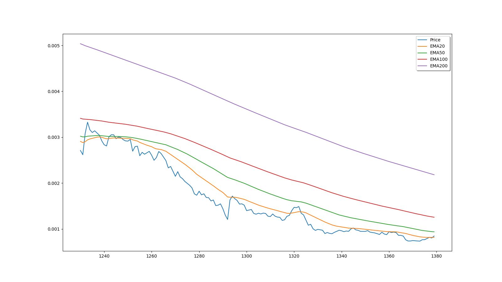 Decimated Exponential Moving Averages