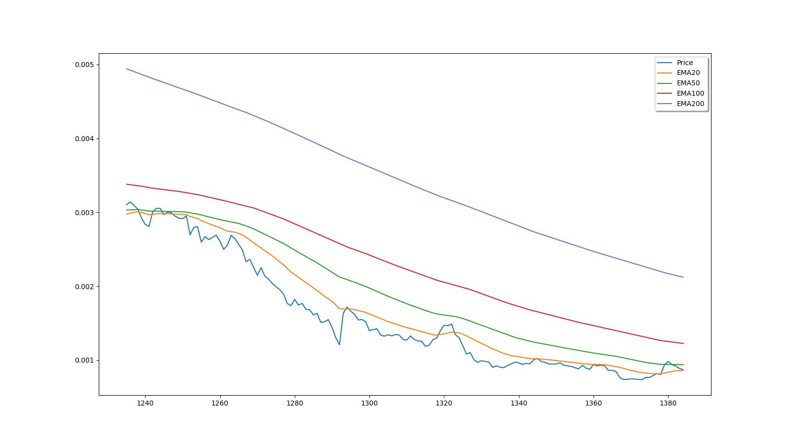 Decimated Exponential Moving Averages