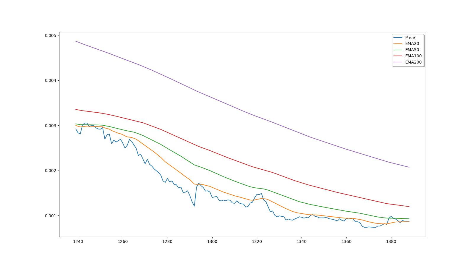 Decimated Exponential Moving Averages
