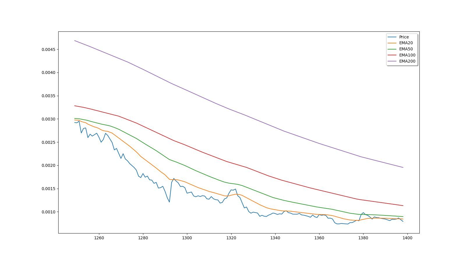 Decimated Exponential Moving Averages