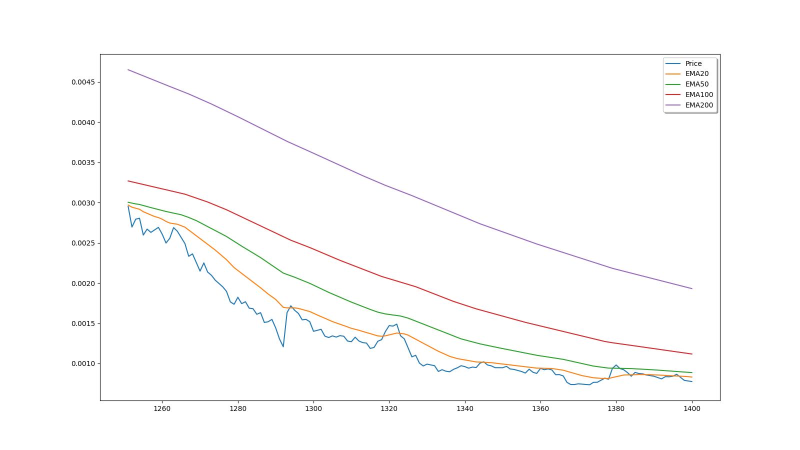 Decimated Exponential Moving Averages