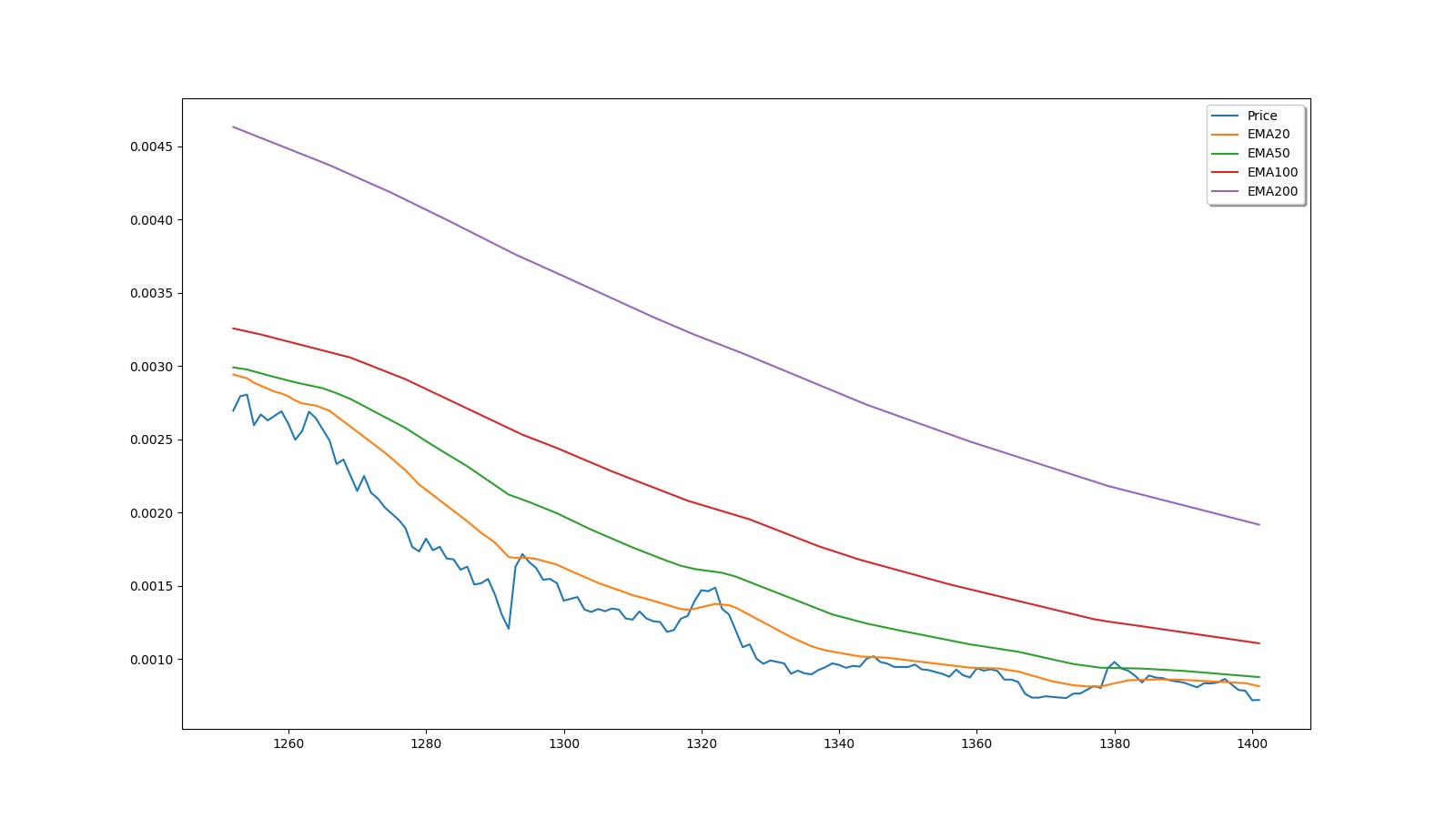 Decimated Exponential Moving Averages