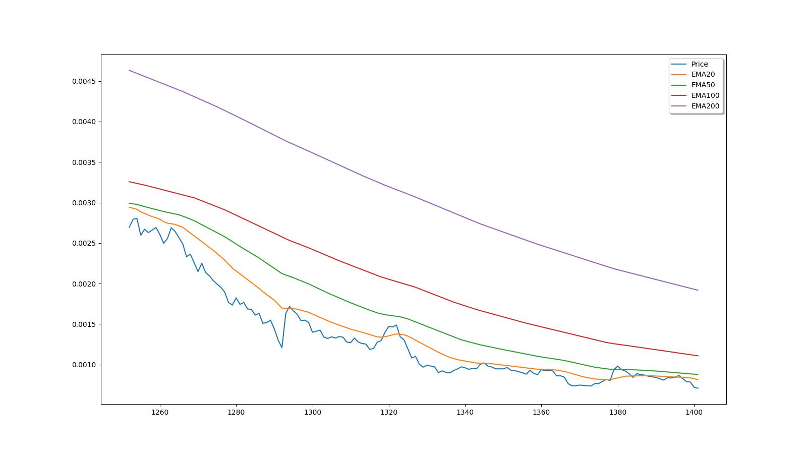 Decimated Exponential Moving Averages