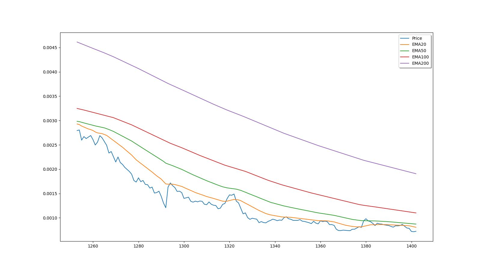 Decimated Exponential Moving Averages