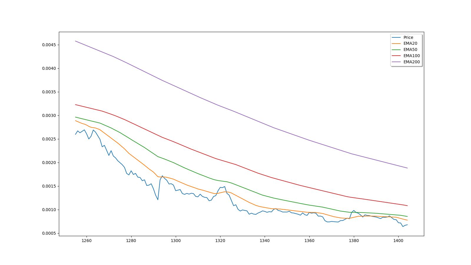Decimated Exponential Moving Averages