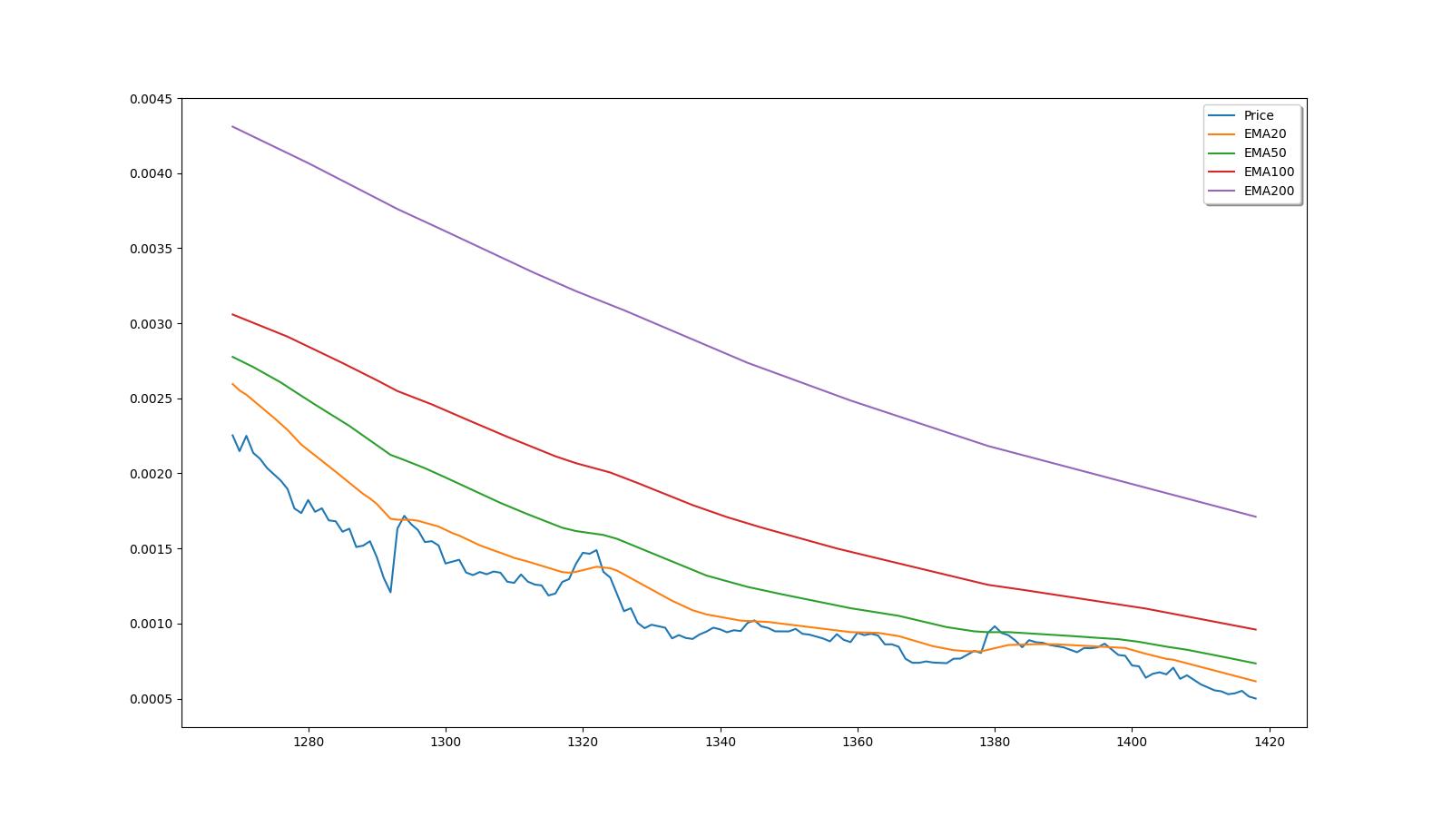 Decimated Exponential Moving Averages