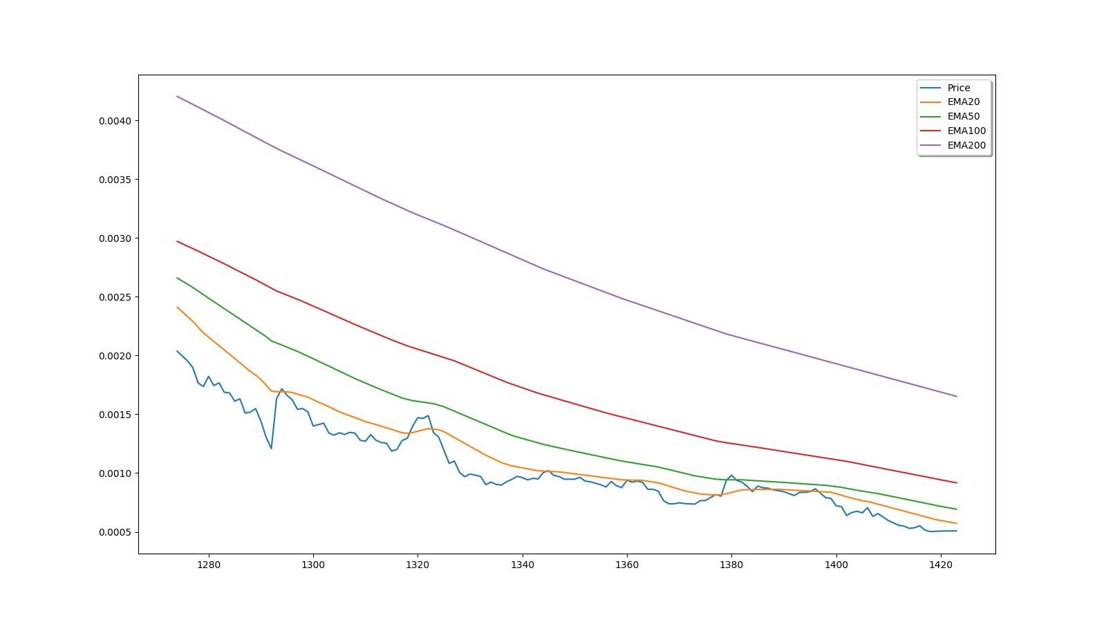 Decimated Exponential Moving Averages