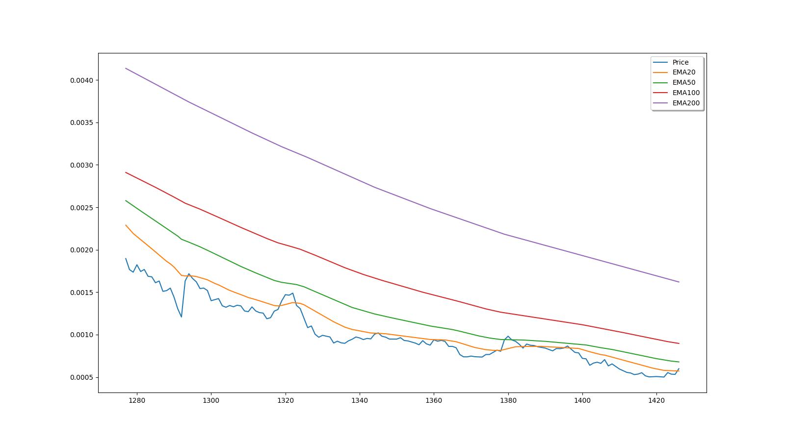 Decimated Exponential Moving Averages