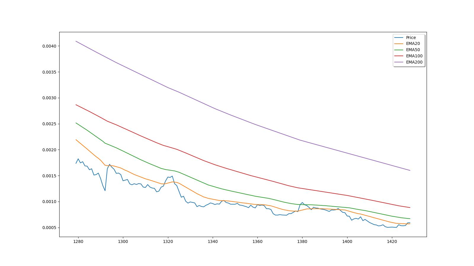 Decimated Exponential Moving Averages