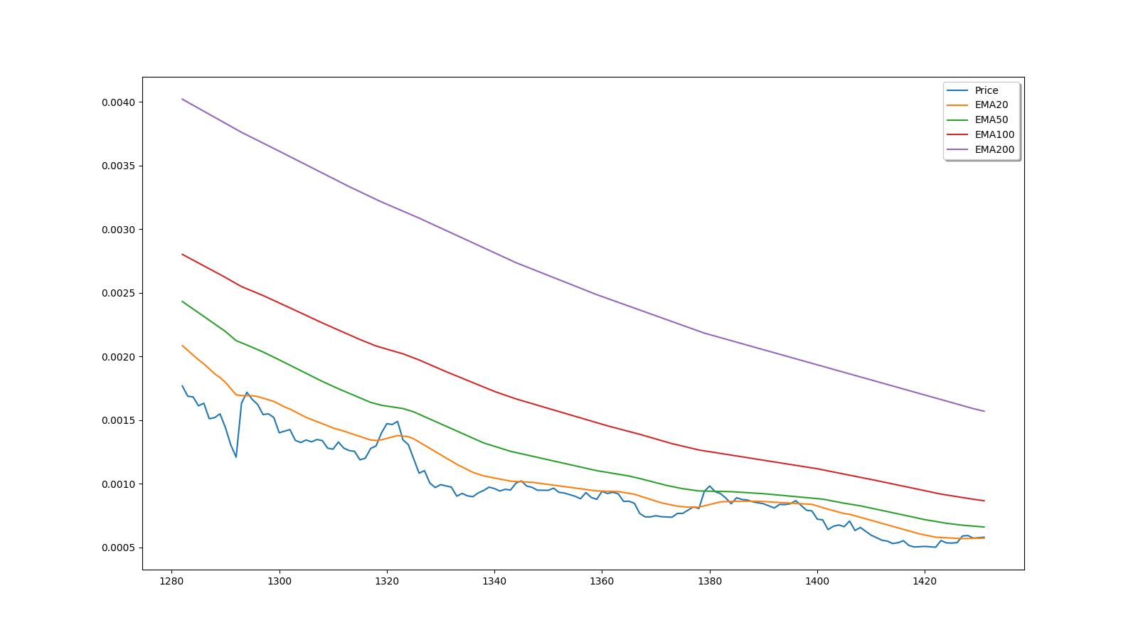 Decimated Exponential Moving Averages