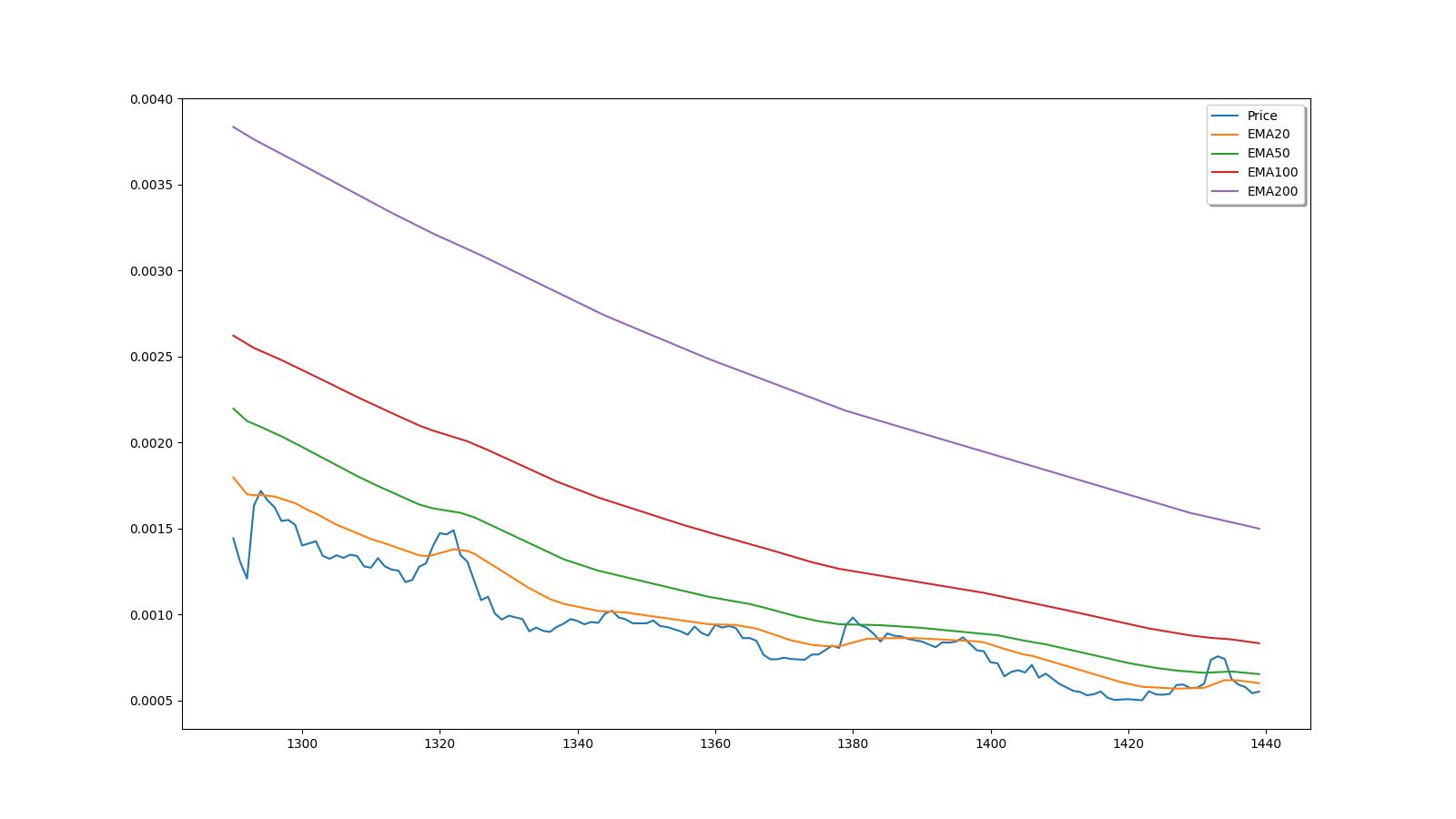 Decimated Exponential Moving Averages
