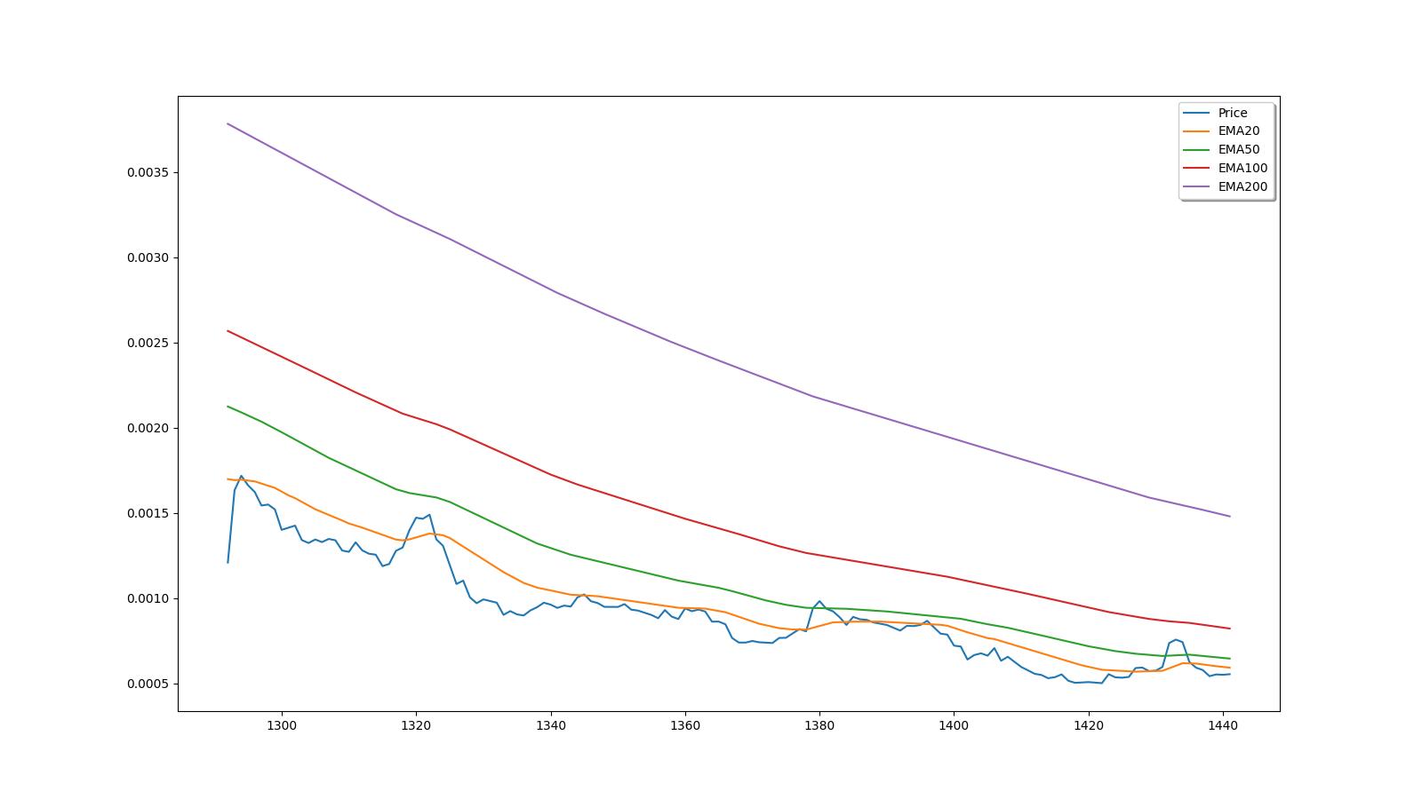 Decimated Exponential Moving Averages