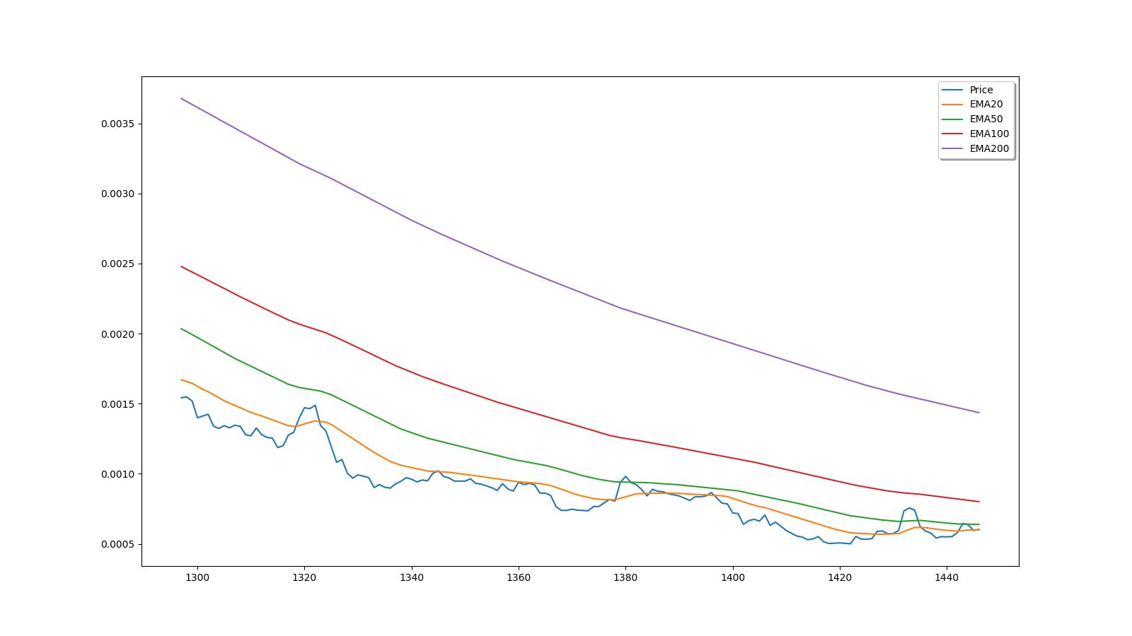 Decimated Exponential Moving Averages
