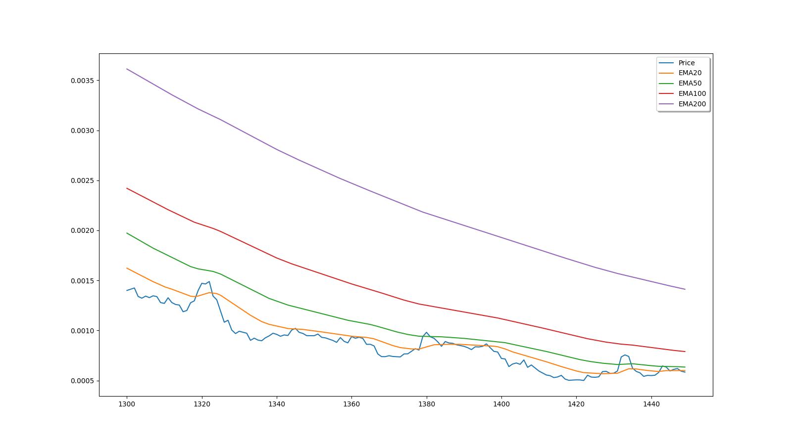 Decimated Exponential Moving Averages