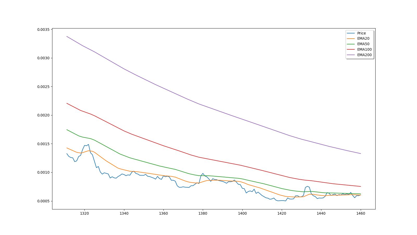 Decimated Exponential Moving Averages