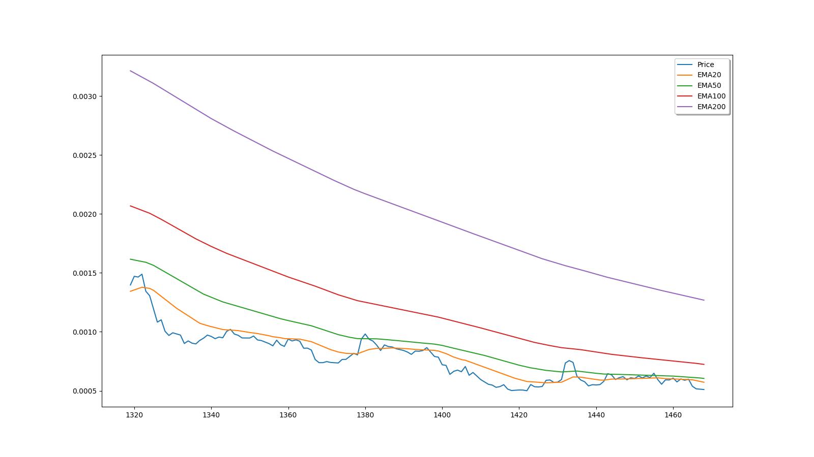 Decimated Exponential Moving Averages
