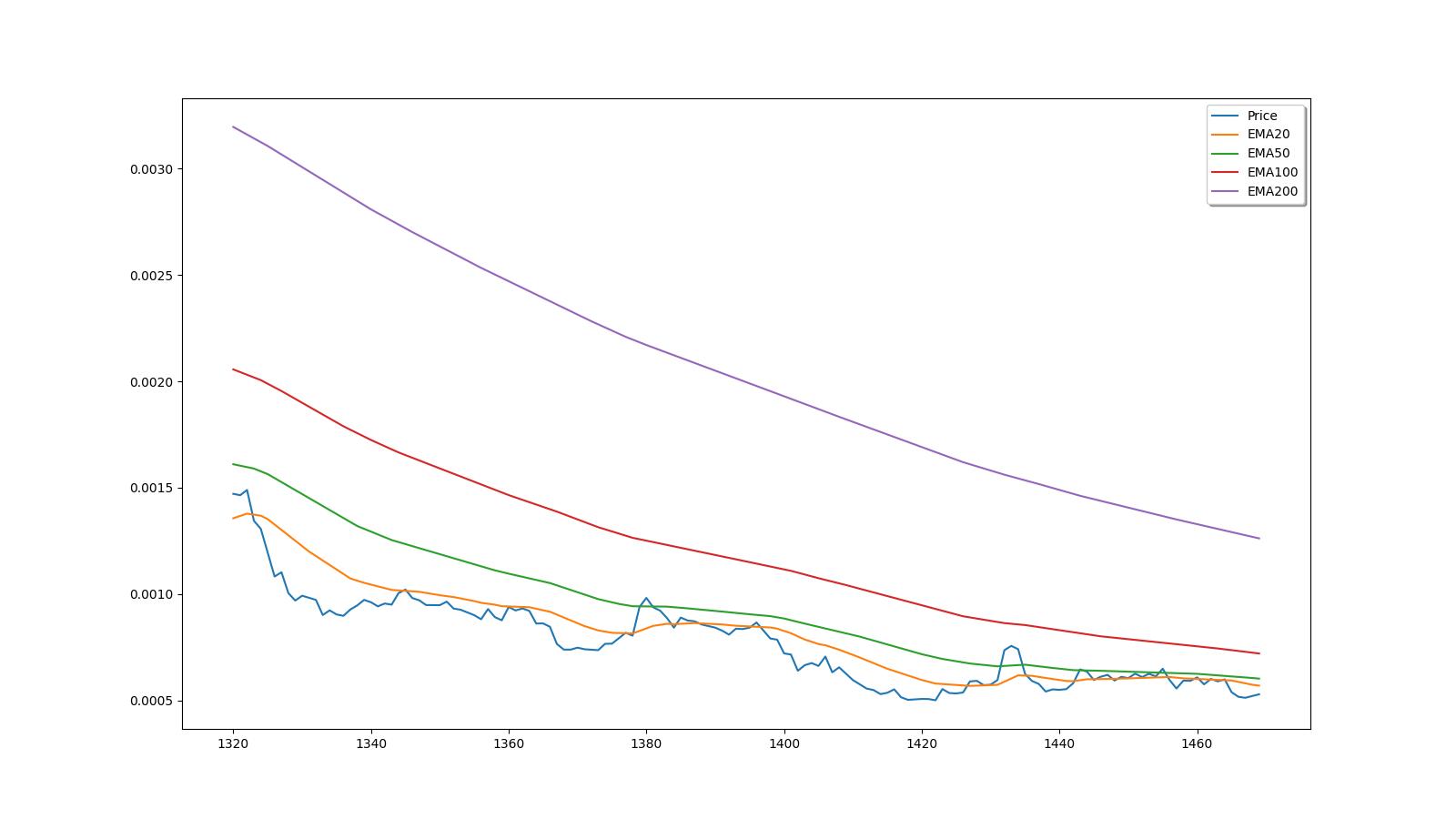 Decimated Exponential Moving Averages