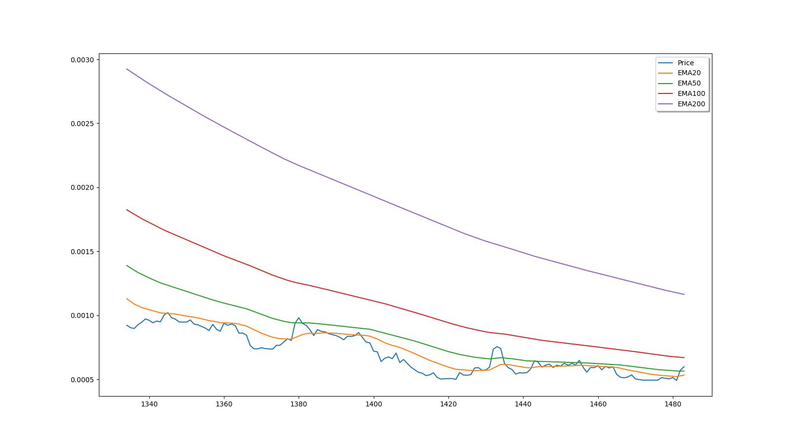 Decimated Exponential Moving Averages