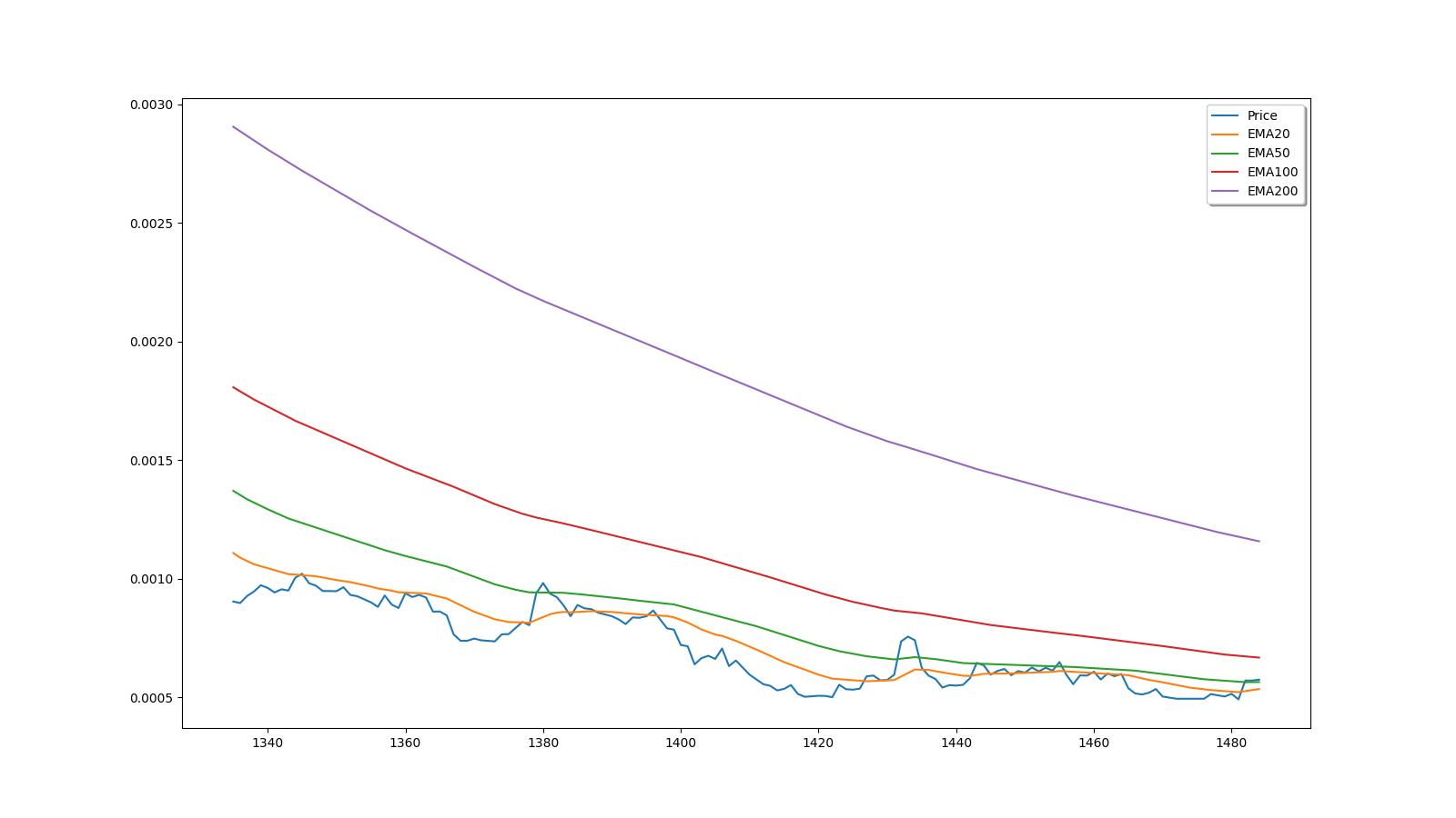 Decimated Exponential Moving Averages