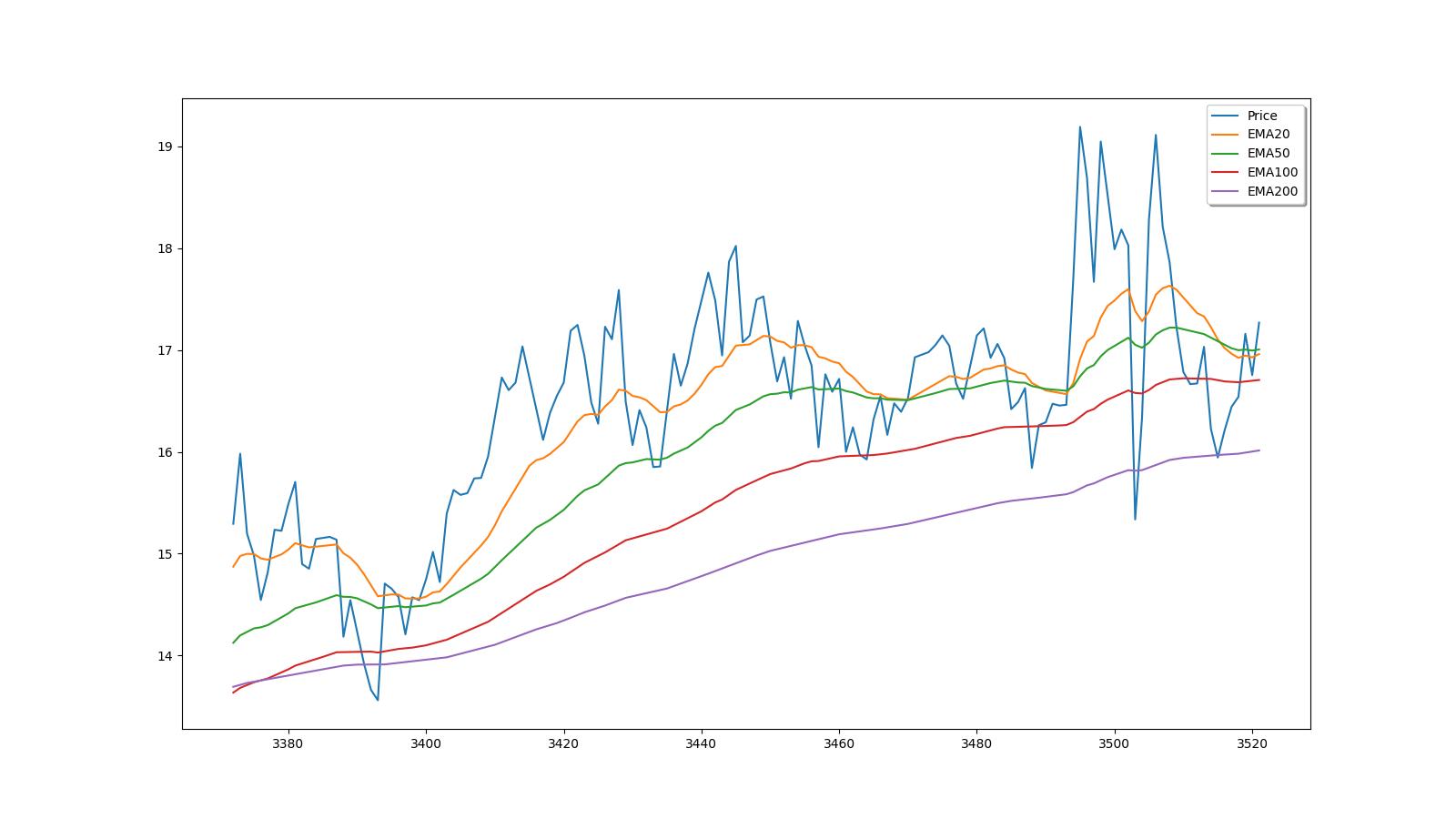 Decred Exponential Moving Averages