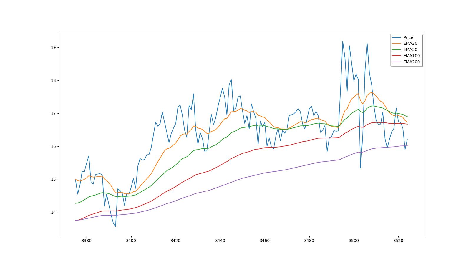 Decred Exponential Moving Averages