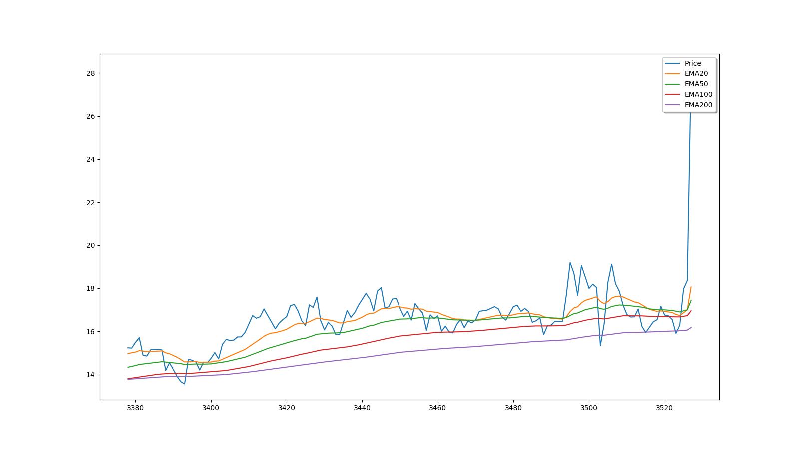 Decred Exponential Moving Averages
