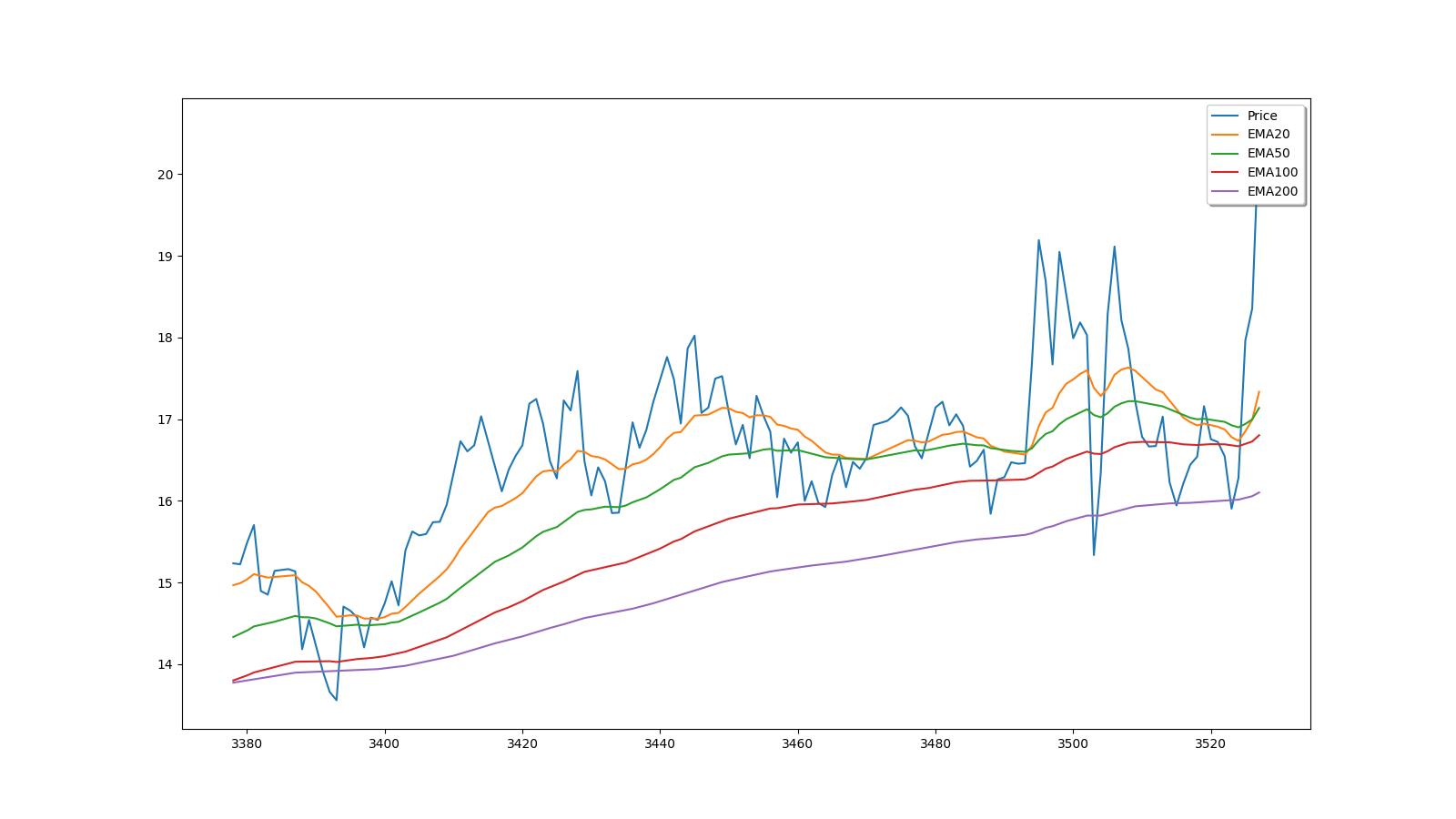 Decred Exponential Moving Averages