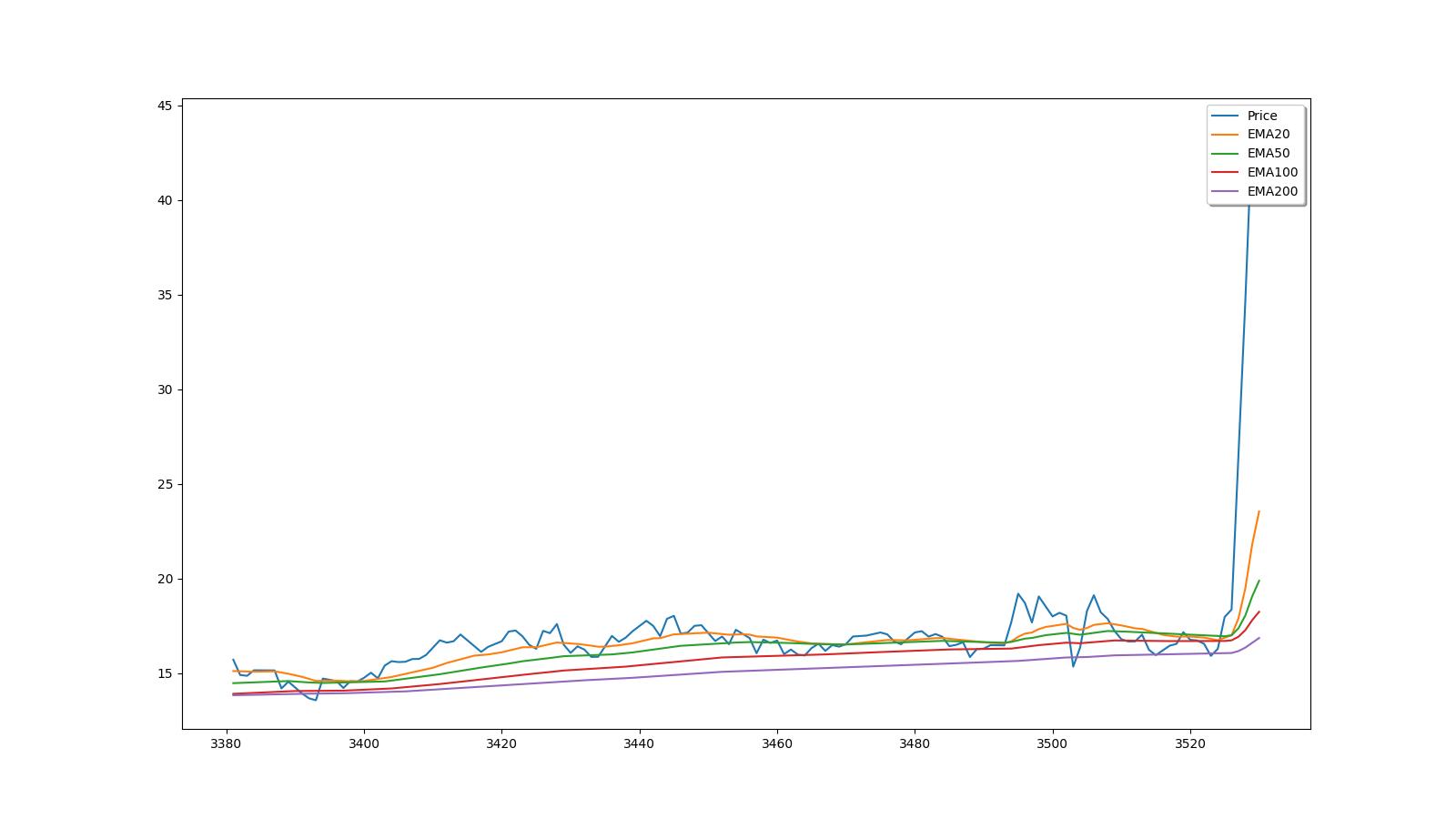 Decred Exponential Moving Averages