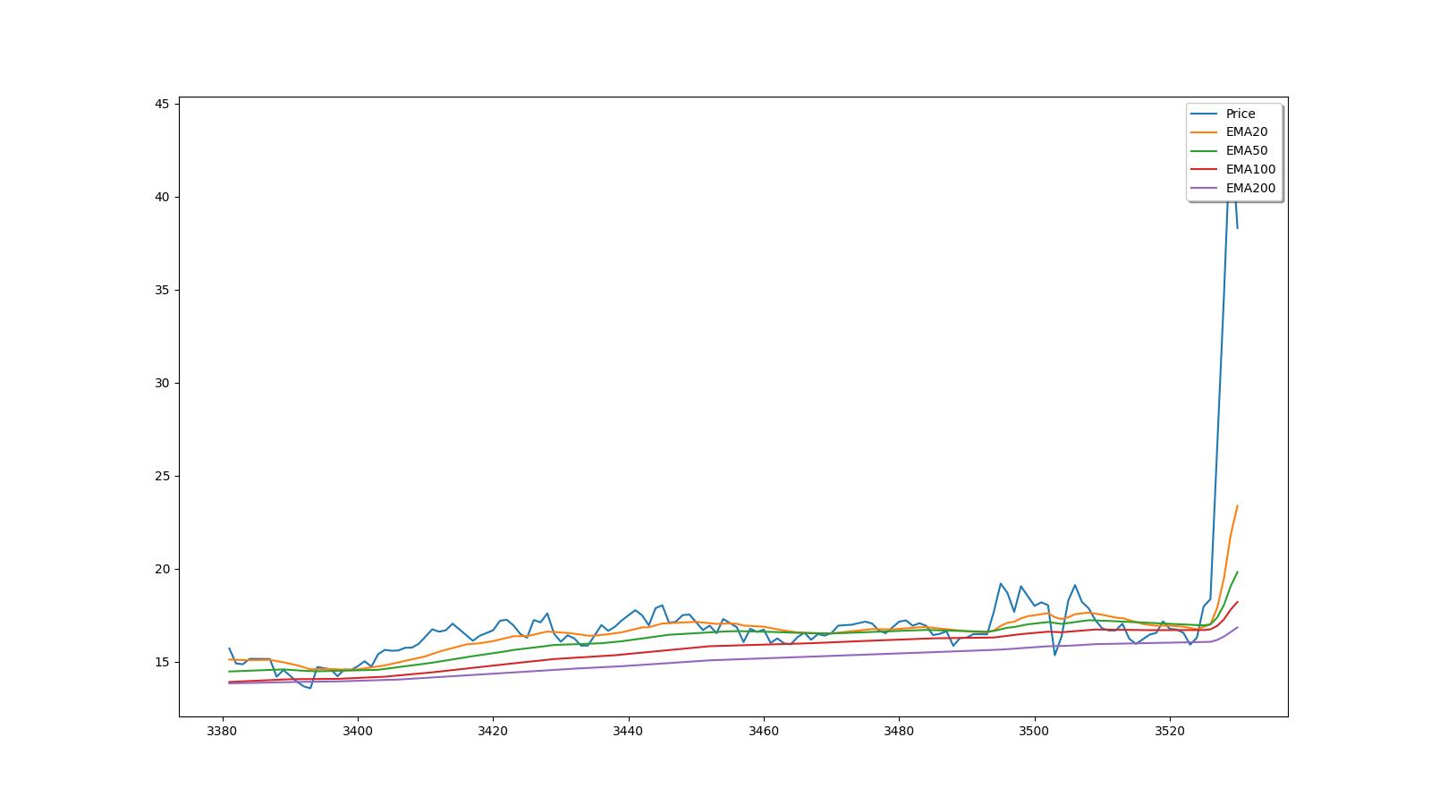 Decred Exponential Moving Averages