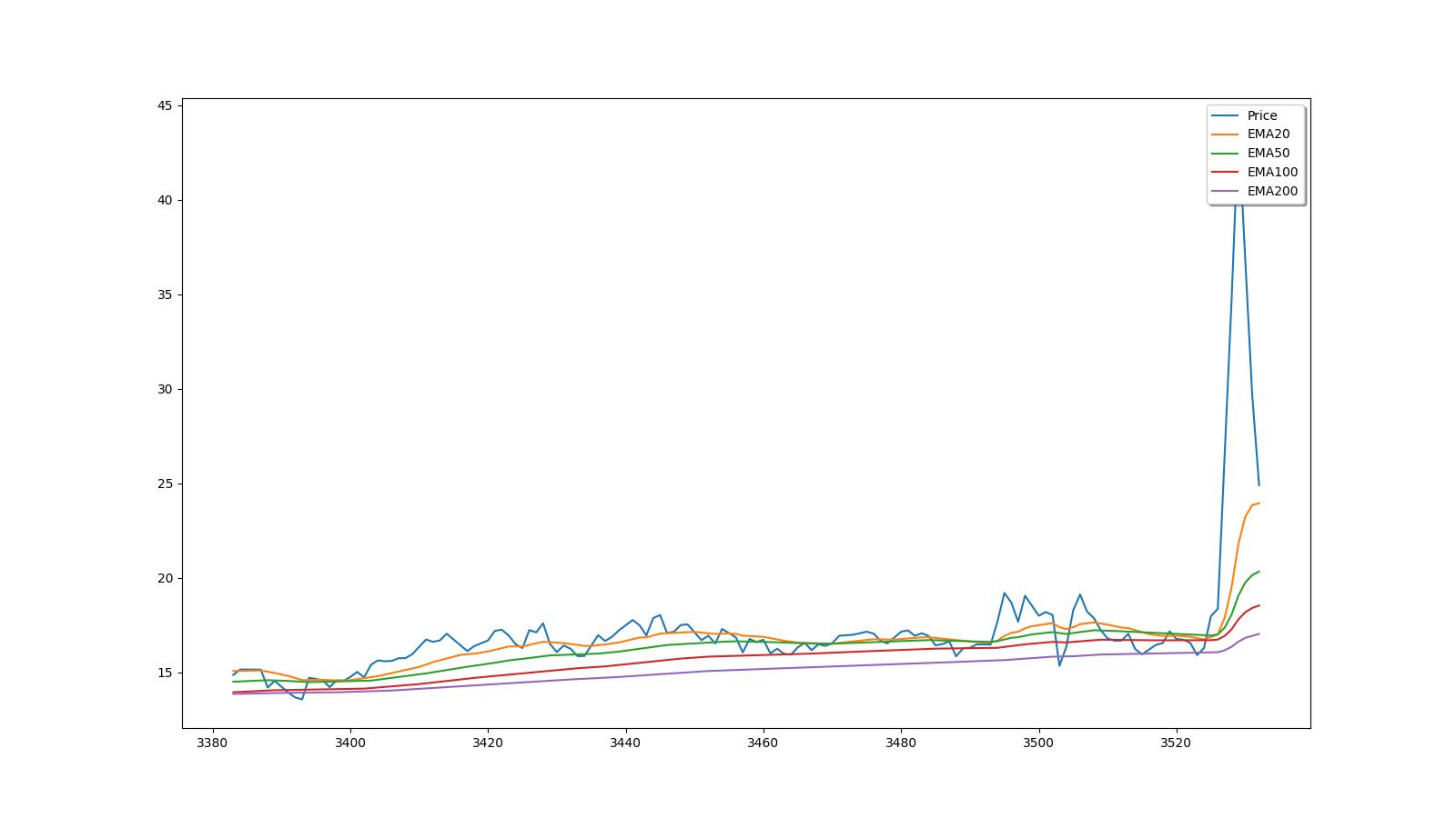 Decred Exponential Moving Averages