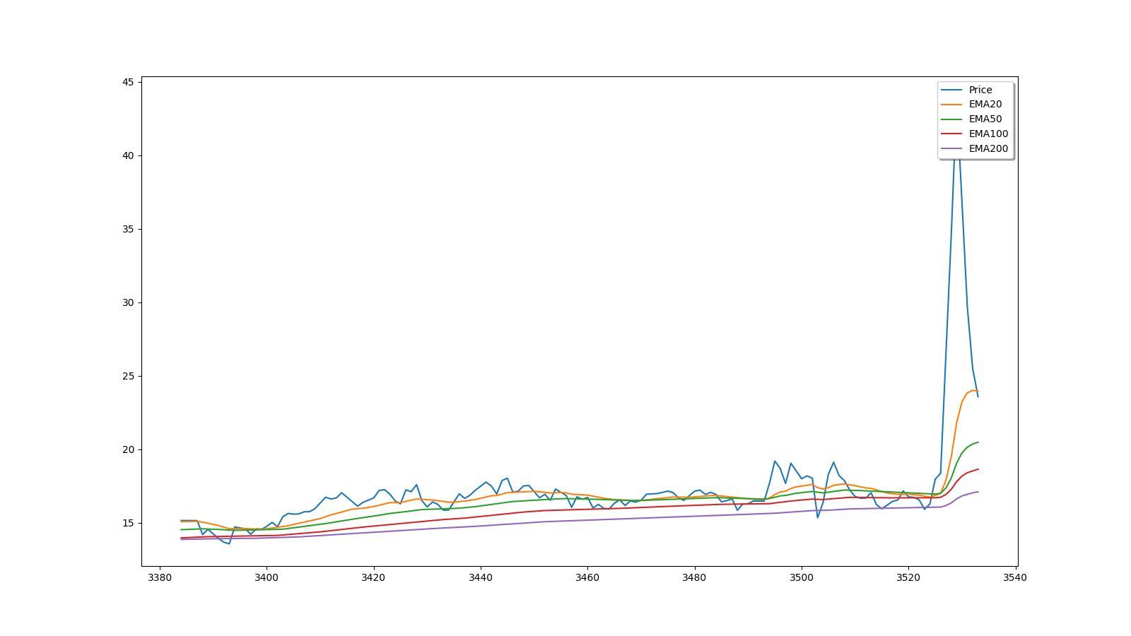 Decred Exponential Moving Averages